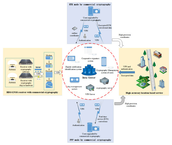 Micromachines | Free Full-Text | Data and Service Security of GNSS ...