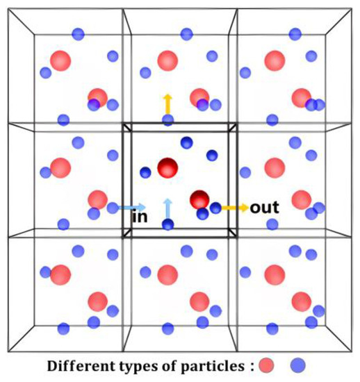 Simulation of the Irradiation Cascade Effect of 6H-SiC Based on ...