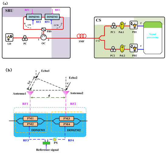 Photonics-Based Simultaneous DFS and AOA Measurement System without ...