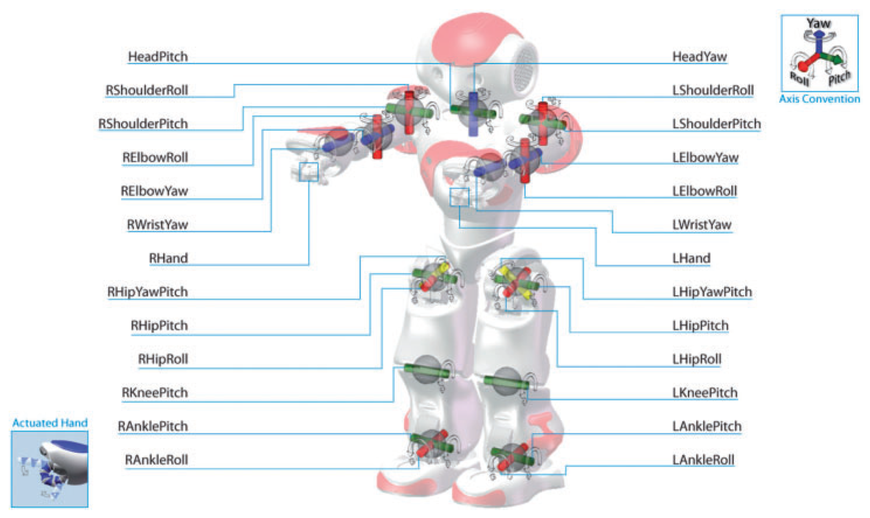 Micromachines | Free Full-Text | A Novel Multi-Modal Teleoperation of a Humanoid Assistive Robot ...