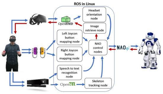 Micromachines | Free Full-Text | A Novel Multi-Modal Teleoperation of a ...