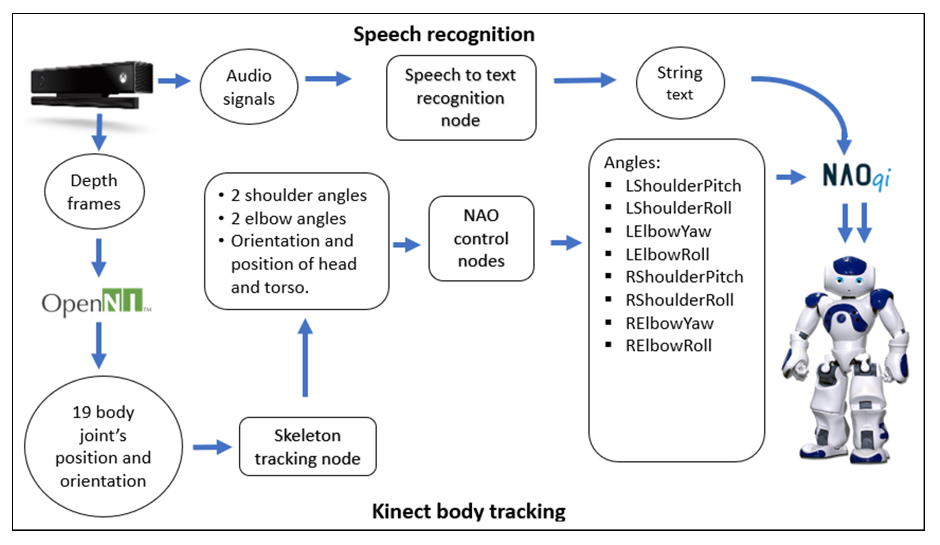 Micromachines | Free Full-Text | A Novel Multi-Modal Teleoperation of a Humanoid Assistive Robot ...