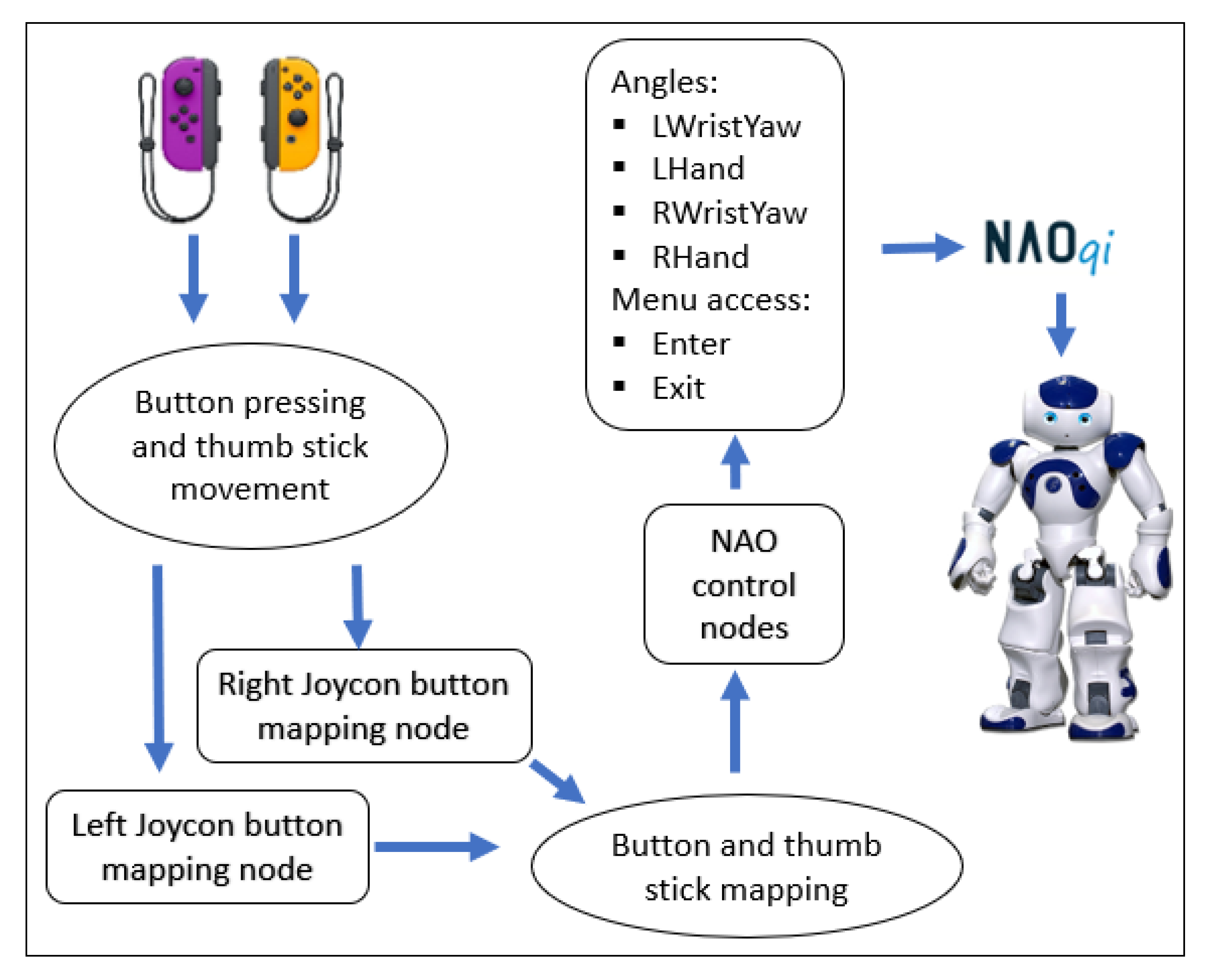 Micromachines | Free Full-Text | A Novel Multi-Modal Teleoperation of a Humanoid Assistive Robot ...