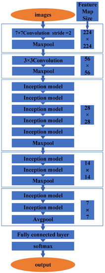 The Recognition Algorithm of Two-Phase Flow Patterns Based on GoogLeNet+5 Coord Attention