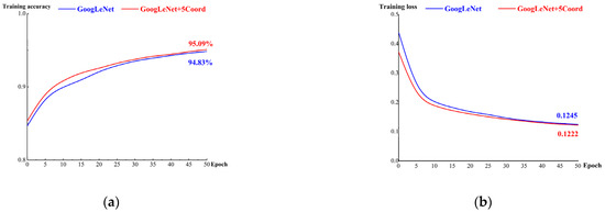 The Recognition Algorithm of Two-Phase Flow Patterns Based on GoogLeNet+5 Coord Attention