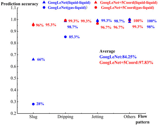 The Recognition Algorithm of Two-Phase Flow Patterns Based on GoogLeNet+5 Coord Attention