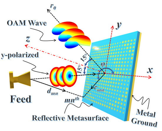 A Broadband Vortex Beam Generator Based on Single-Layer Hybrid Phase-Turning Metasurface