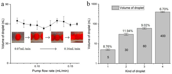 Cost-Effective Droplet Generator for Portable Bio-Applications