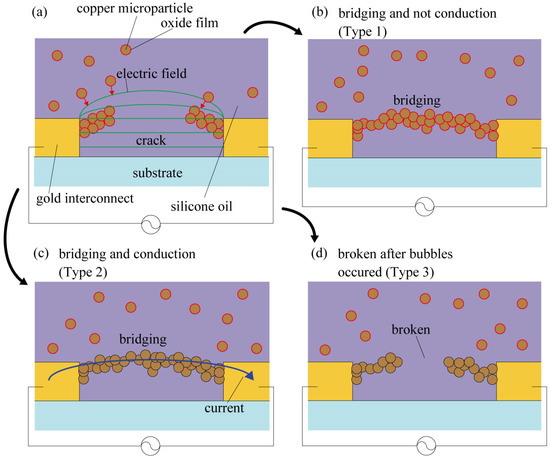 Conduction Conditions for Self-Healing of Metal Interconnect Using ...