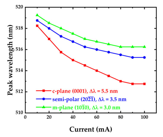 Recent Advances in Micro-LEDs Having Yellow–Green to Red Emission ...