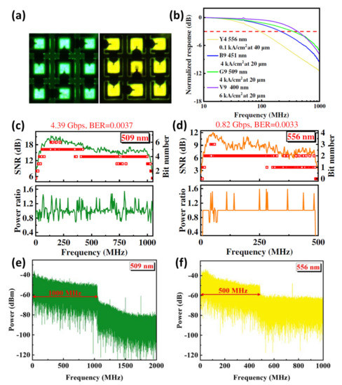 Recent Advances in Micro-LEDs Having Yellow–Green to Red Emission ...