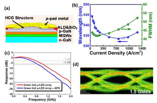 Recent Advances in Micro-LEDs Having Yellow–Green to Red Emission ...