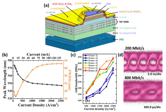 Recent Advances in Micro-LEDs Having Yellow–Green to Red Emission ...