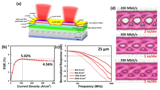 Recent Advances in Micro-LEDs Having Yellow–Green to Red Emission ...