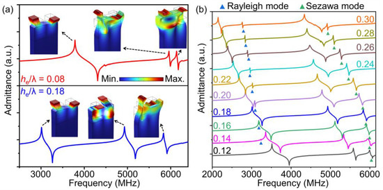 Dual-Passband SAW Filter Based on a 32°YX-LN/SiO2/SiC Multilayered Substrate