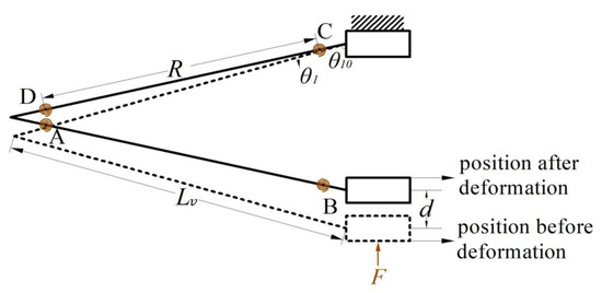 Design and Testing of a Novel Nested, Compliant, Constant-Force ...