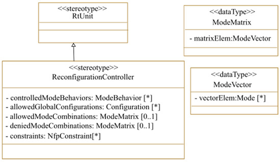 Micromachines | Free Full-Text | A Model-Driven Platform for Dynamic ...