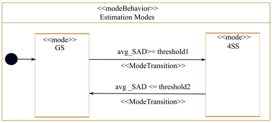 Micromachines | Free Full-Text | A Model-Driven Platform for Dynamic Partially Reconfigurable ...
