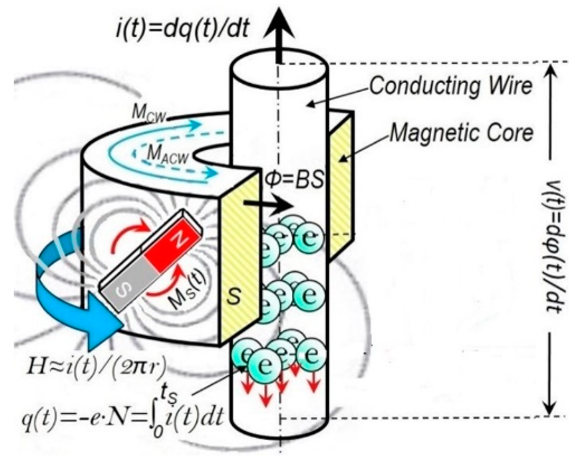 Beyond Memristors: Neuromorphic Computing Using Meminductors
