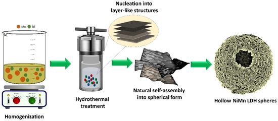 Hierarchical NiMn-LDH Hollow Spheres as a Promising Pseudocapacitive ...