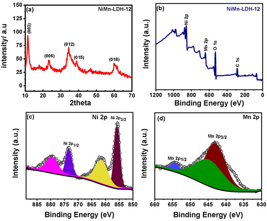 Hierarchical NiMn-LDH Hollow Spheres as a Promising Pseudocapacitive Electrode for ...
