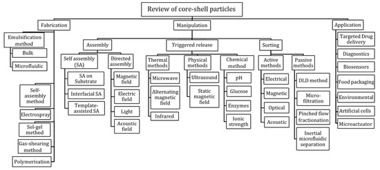 Micromachines | Free Full-Text | Core–Shell Particles: From Fabrication ...