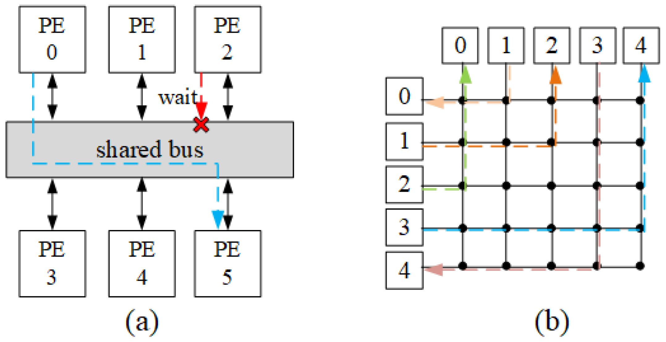 Pccnoc Packet Connected Circuit As Network On Chip For High Throughput And Low Latency Socs