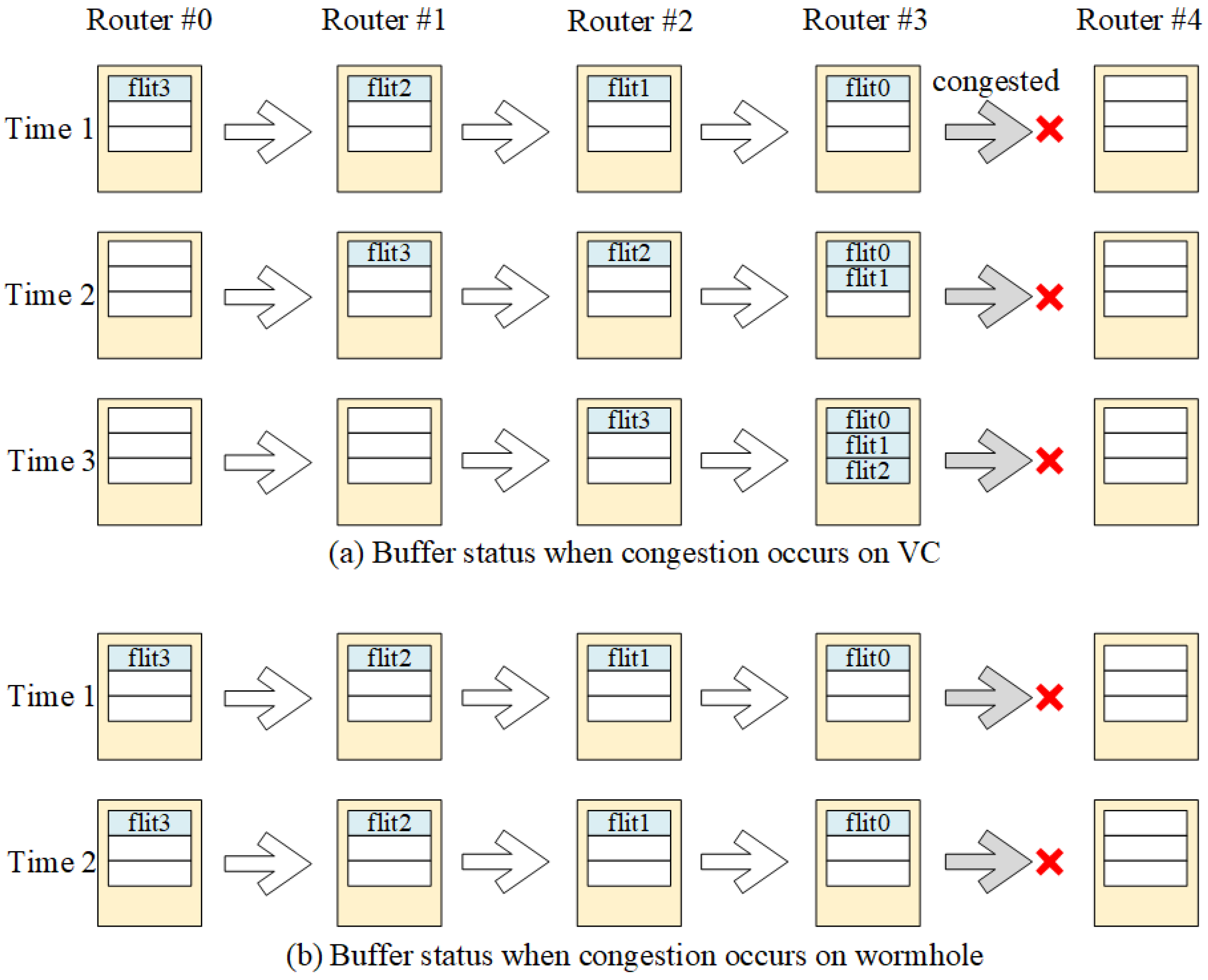 Pccnoc Packet Connected Circuit As Network On Chip For High Throughput And Low Latency Socs