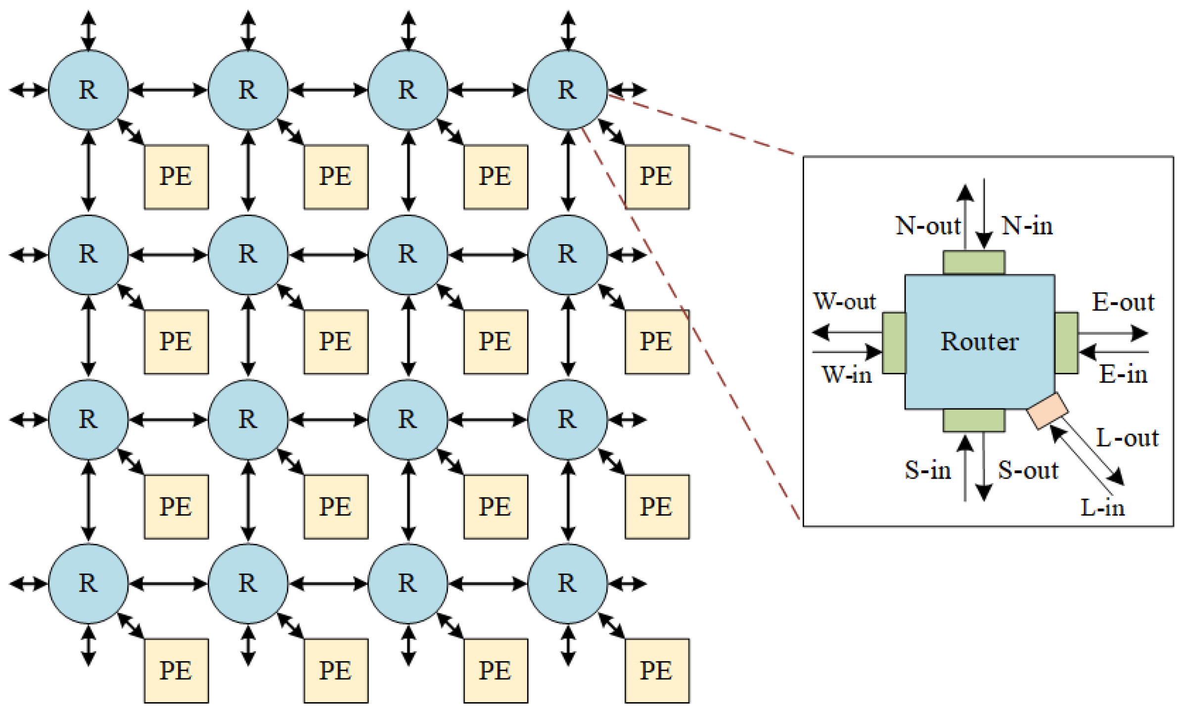 Pccnoc Packet Connected Circuit As Network On Chip For High Throughput And Low Latency Socs