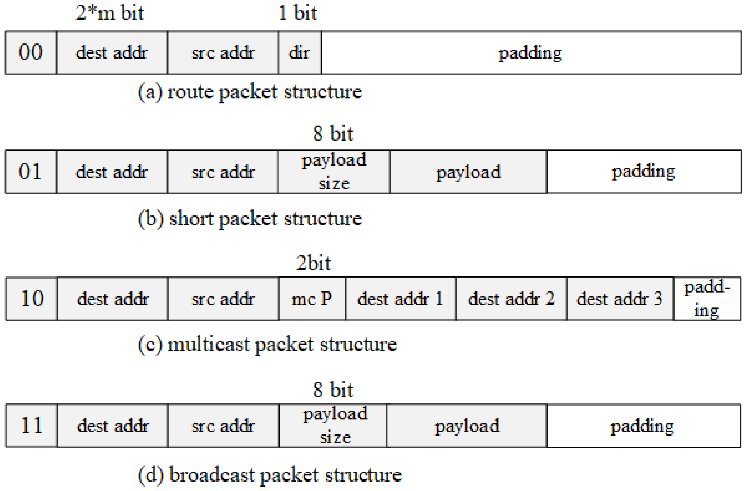 PCCNoC: Packet Connected Circuit as Network on Chip for High Throughput ...