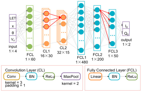 Prediction Of Single Event Effects In Fdsoi Devices Based On Deep Learning