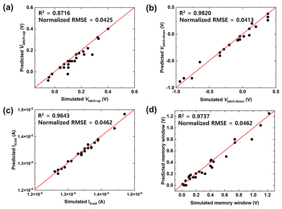 Prediction of Device Characteristics of Feedback Field-Effect Transistors Using TCAD-Augmented ...