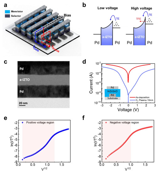 Amorphous ITZO-Based Selector Device for Memristor Crossbar Array