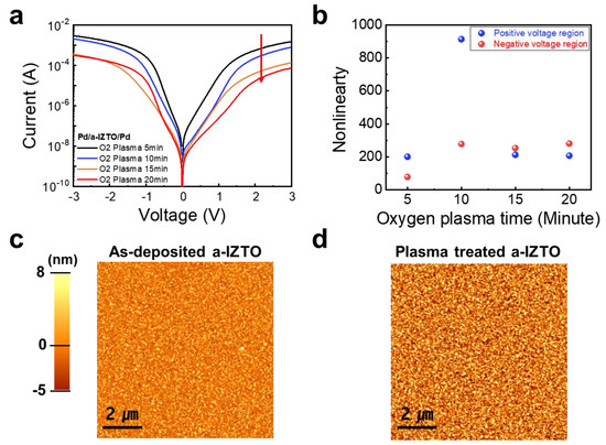 Amorphous ITZO-Based Selector Device for Memristor Crossbar Array