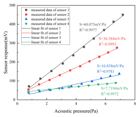 Acoustic Sensing Performance Investigation Based on Grooves Etched in ...