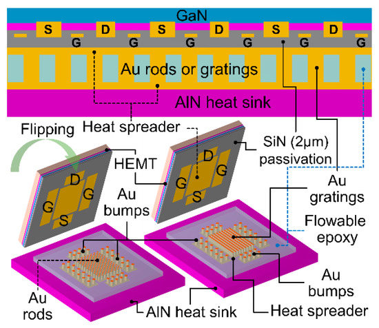 Thermal Analysis of Flip-Chip Bonding Designs for GaN Power HEMTs with an On-Chip Heat-Spreading ...