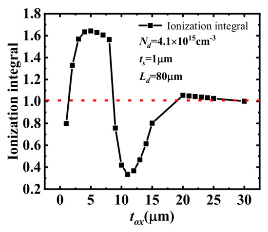 Impact Ionization Coefficient Prediction of a Lateral Power Device Using Deep Neural Network