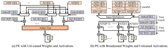 Micromachines | Free Full-Text | Efficient Layer-Wise N:M Sparse CNN Accelerator with Flexible ...