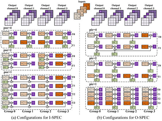 Efficient Layer-Wise N:M Sparse CNN Accelerator with Flexible SPEC: Sparse Processing Element ...