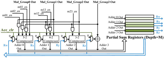 Efficient Layer-Wise N:M Sparse CNN Accelerator with Flexible SPEC: Sparse Processing Element ...