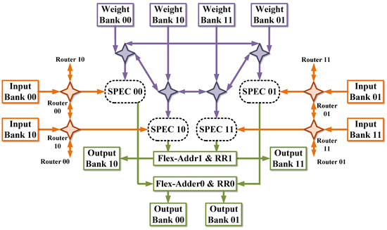 Efficient Layer-Wise N:M Sparse CNN Accelerator with Flexible SPEC: Sparse Processing Element ...