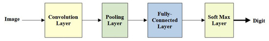 Parameterizable Design on Convolutional Neural Networks Using Chisel Hardware Construction Language
