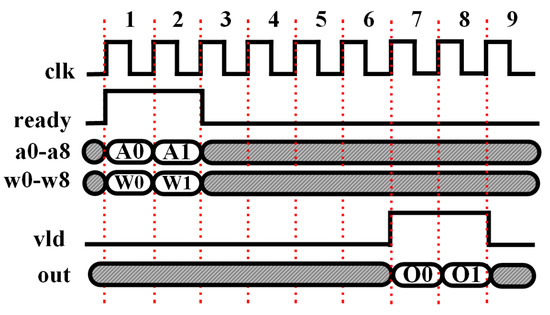 Parameterizable Design on Convolutional Neural Networks Using Chisel Hardware Construction Language