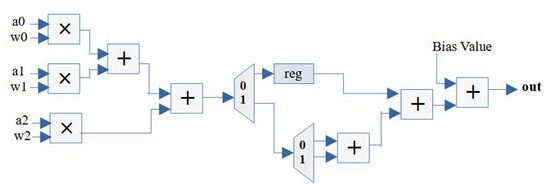 Parameterizable Design on Convolutional Neural Networks Using Chisel ...