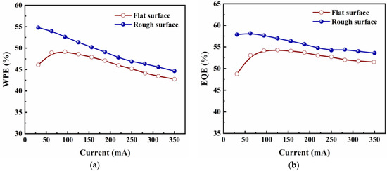 Enhanced Light Extraction Efficiency by Self-Masking Technology with Carbonized Photoresist for ...