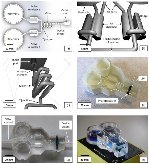 Micromachines | Free Full-Text | Design and Fabrication of a Fully ...