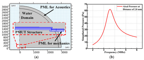 Aluminum Nitride Piezoelectric Micromachined Ultrasound Transducer ...