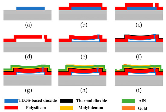 Aluminum Nitride Piezoelectric Micromachined Ultrasound Transducer ...
