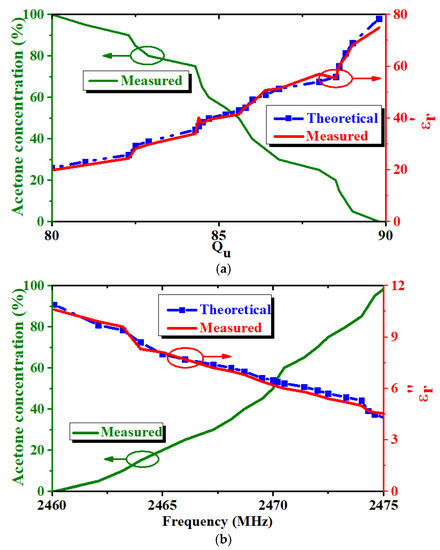 Measurement of Complex Permittivity for Rapid Detection of Liquid ...