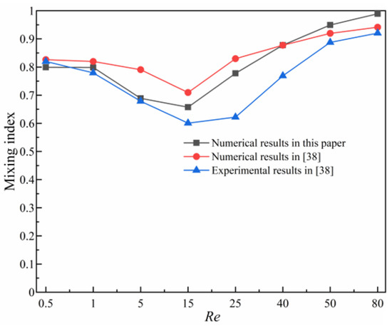 Influence of Structural Parameters on the Performance of an Asymmetric Rhombus Micromixer with ...